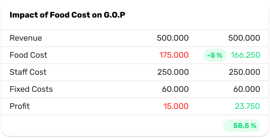 What Is The Formula For Calculating Food Cost Percentage Restaurant 