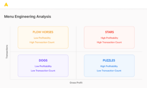 Menu Engineering: A Proven Strategy to Increase Restaurant Profits
