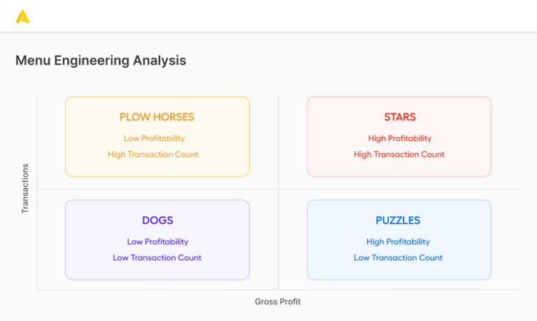 Menu Engineering: A Proven Strategy to Increase Restaurant Profits
