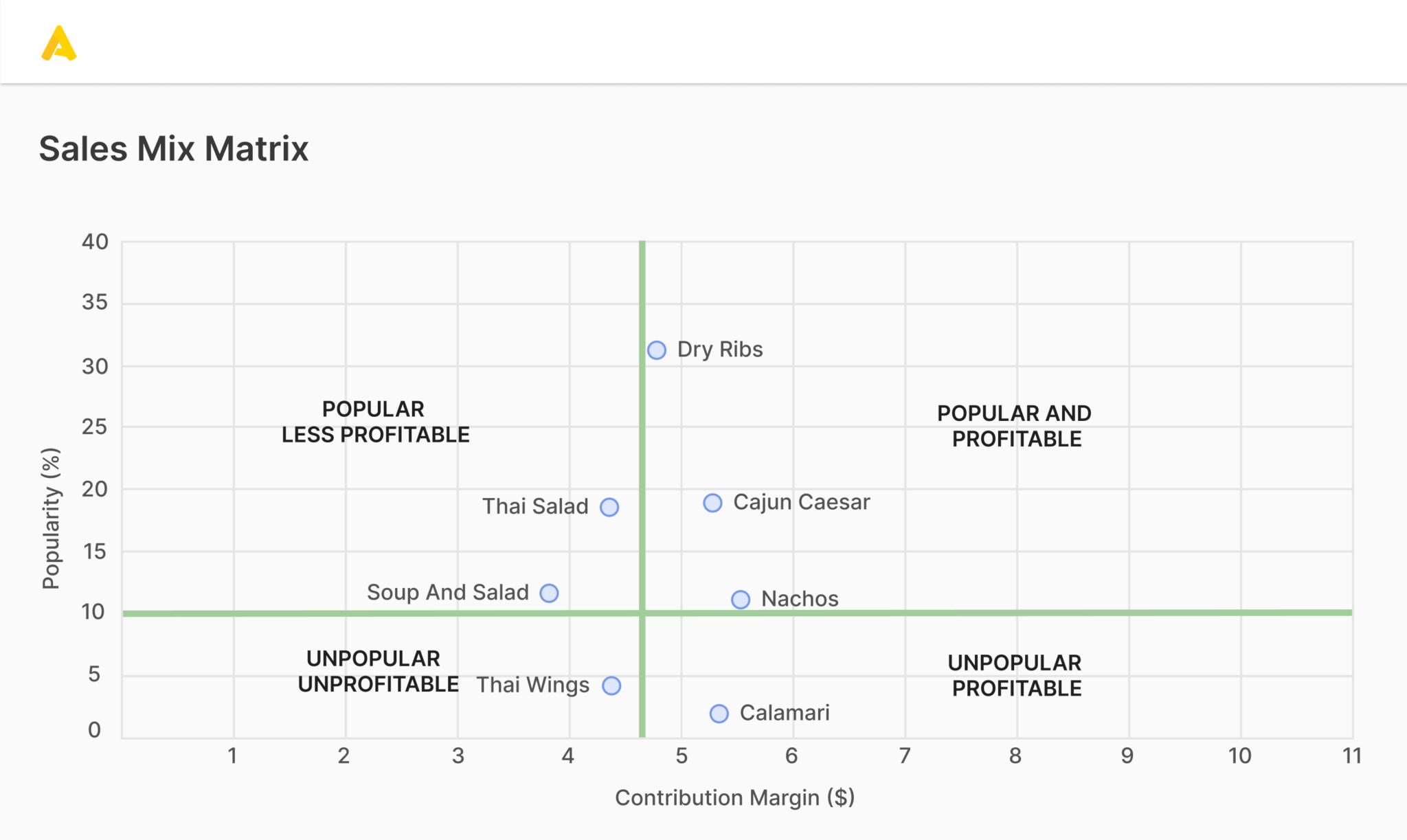 Menu Engineering: A Proven Strategy to Increase Restaurant Profits