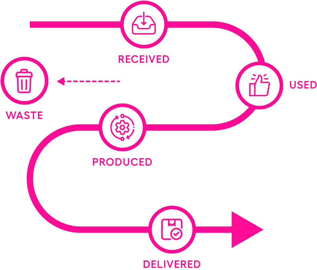 Restaurant Food Traceability Software - Apicbase