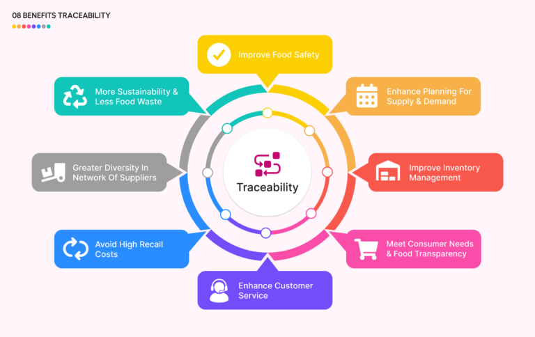 The Essential Guide On Food Traceability For Production Kitchens