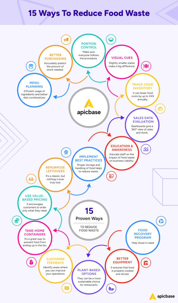 How To Reduce Food Waste In Multi-Site Restaurants [15 Tactics]