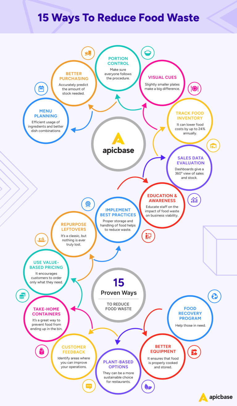 How To Reduce Food Waste In Multi-Site Restaurants [15 Tactics]