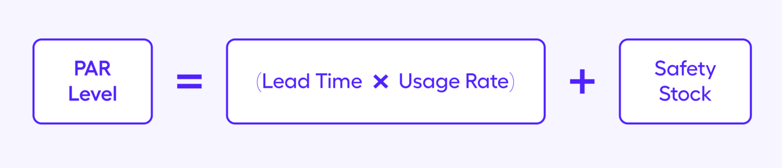 How to calculate inventory PAR levels (with examples)