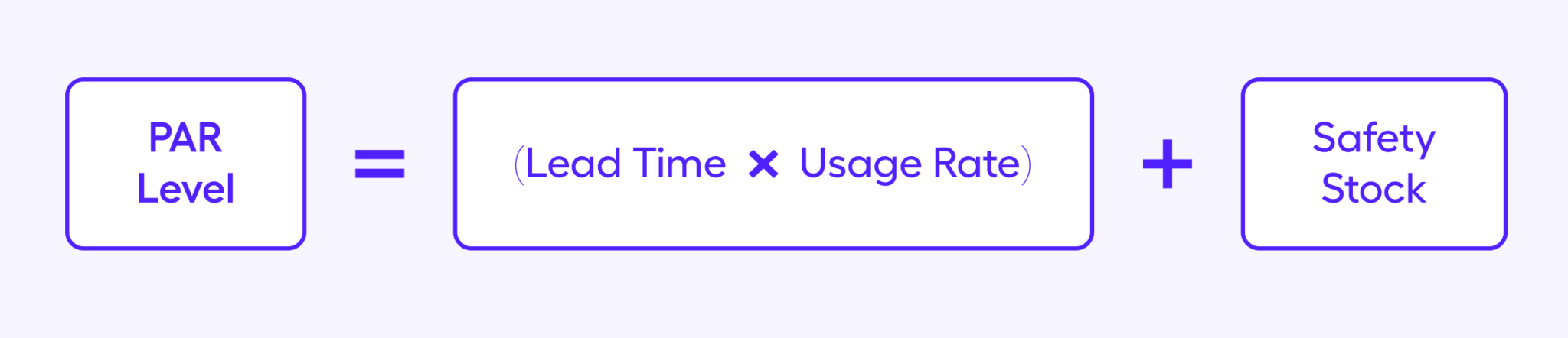 How to calculate inventory PAR levels (with examples)