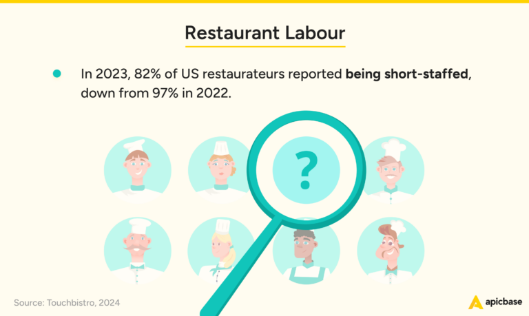 93 Restaurant Industry Statistics for 2024 [Incl. Our Top 10]