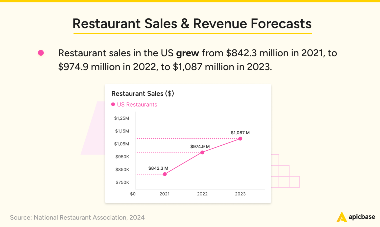93 Restaurant Industry Statistics for 2024 [Incl. Our Top 10]