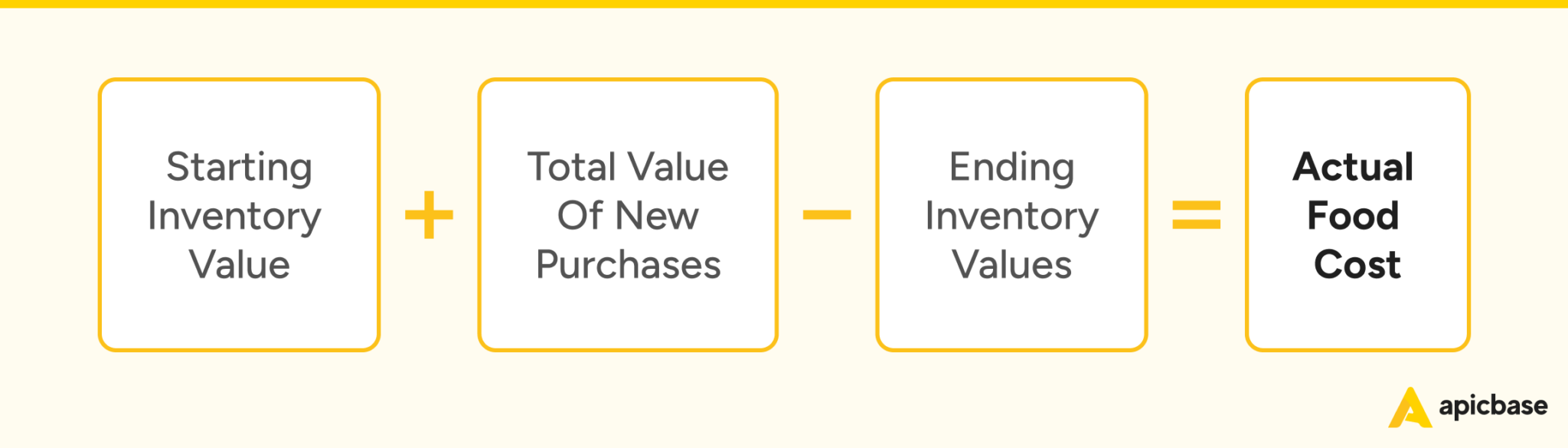How to Calculate Food Cost Percentage (Formula & Tips)