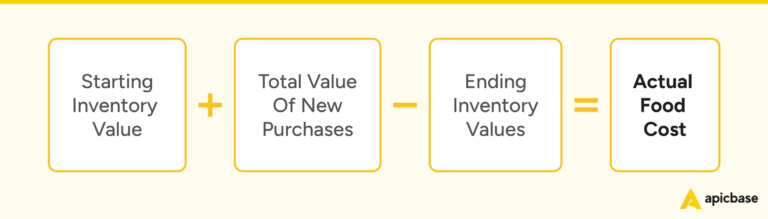 How to Calculate Food Cost Percentage (Formula & Tips)