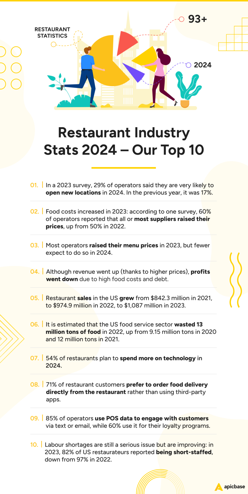93 Restaurant Industry Statistics for 2024 [Incl. Our Top 10]