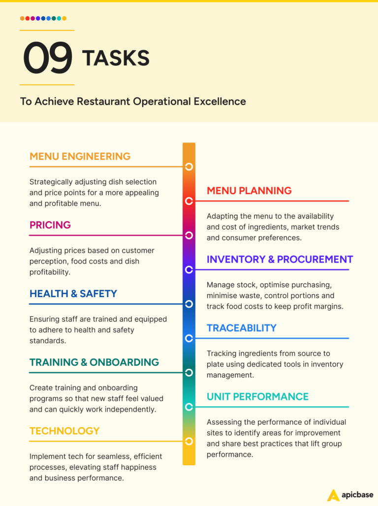 Restaurant Operations Management: Definition, Duties, and Use Cases