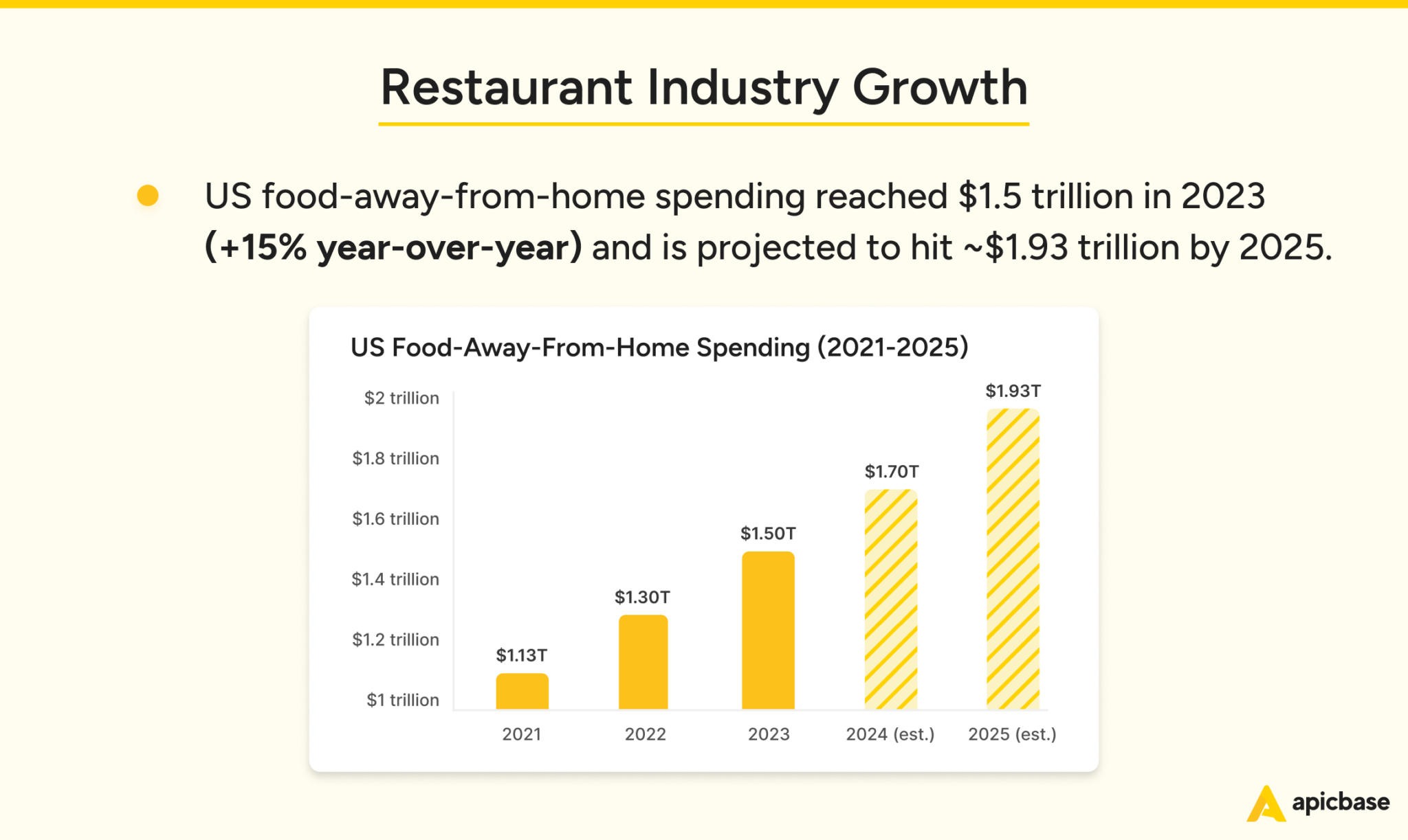 74 Restaurant Industry Statistics for 2025 — Trends & Insights