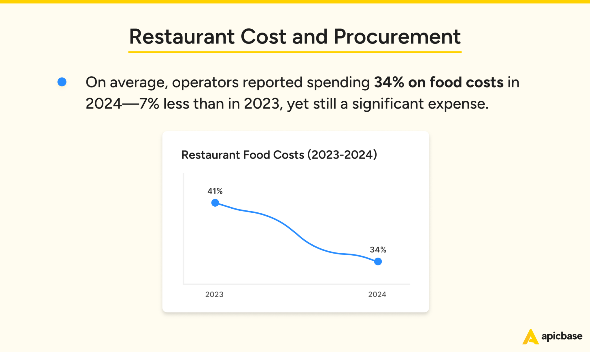 74 Restaurant Industry Statistics for 2025 — Trends & Insights